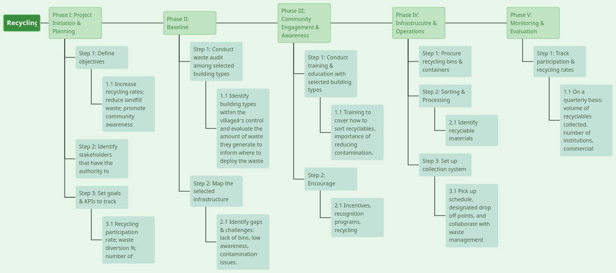Recycling | Visual Paradigm Диаграммы/дизайны, созданные пользователями