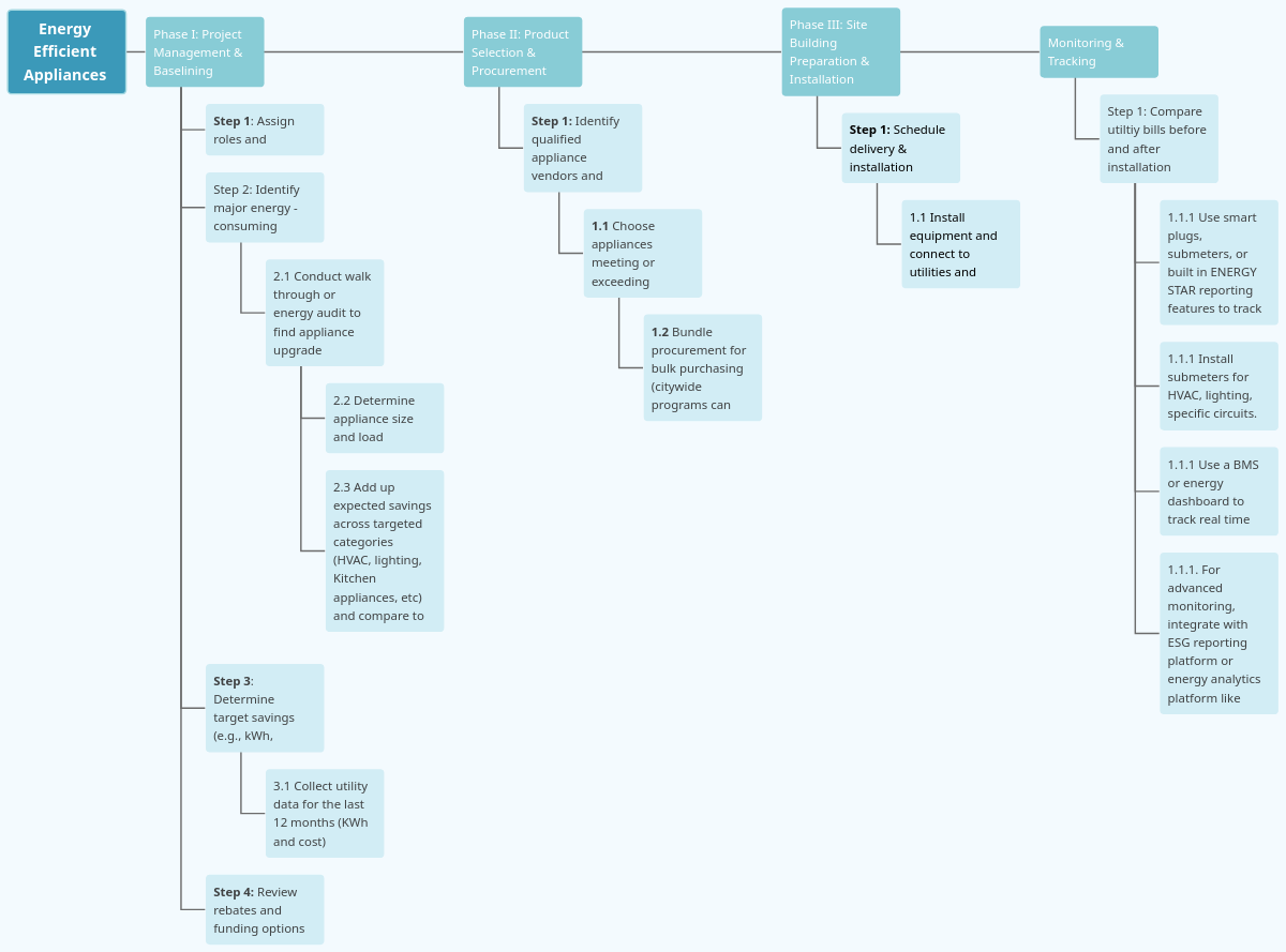 Energy Efficient Appliances | Visual Paradigm 社區