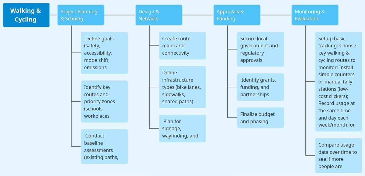 Walking & Cycling | Visual Paradigm 社區