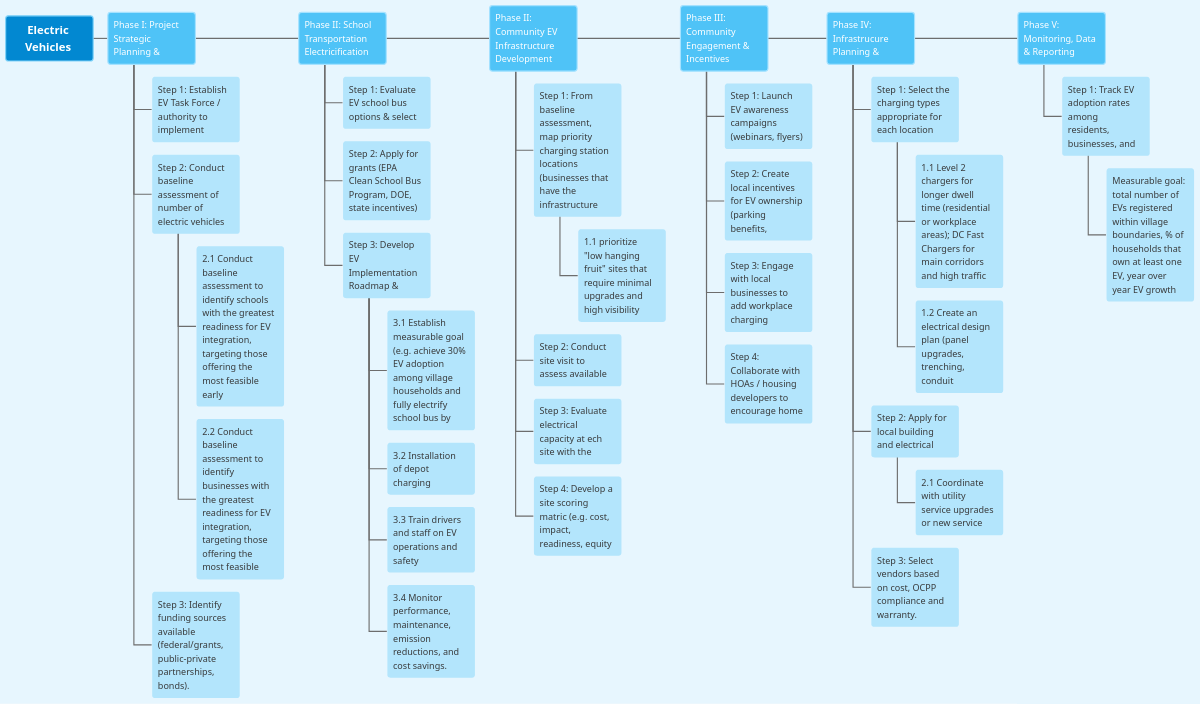 Electric Vehicles | Visual Paradigm 社區