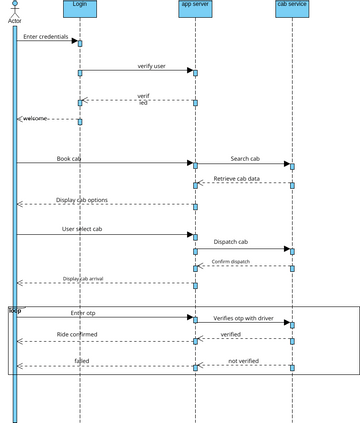 sequence diagram1.vpd | Visual Paradigm User-Contributed Diagrams / Designs