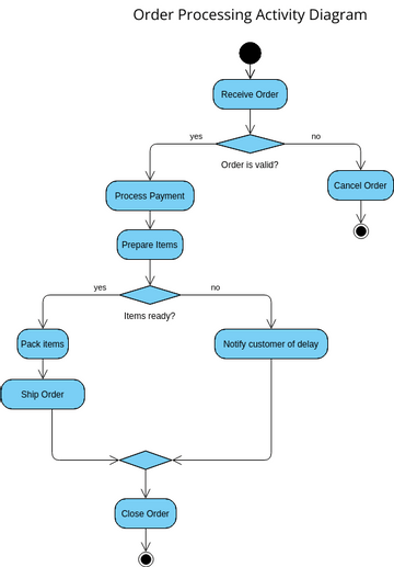 Order Processing Activity Diagram | Visual Paradigm User-Contributed ... Order Processing Activity Diagram | Visual Paradigm User-Contributed ...