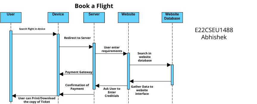 flightBookingSd | Visual Paradigm User-Contributed Diagrams / Designs