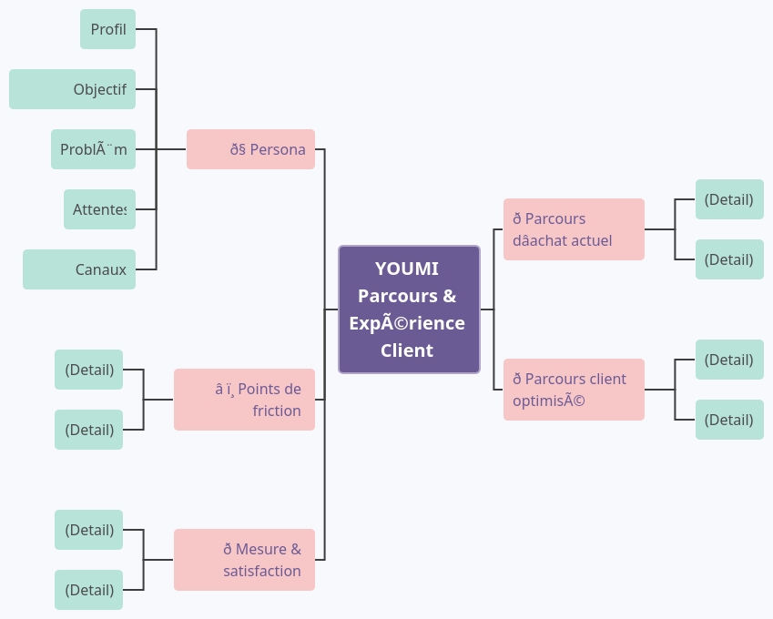 Mind Map | Visual Paradigm ユーザー投稿ダイアグラム/デザイン
