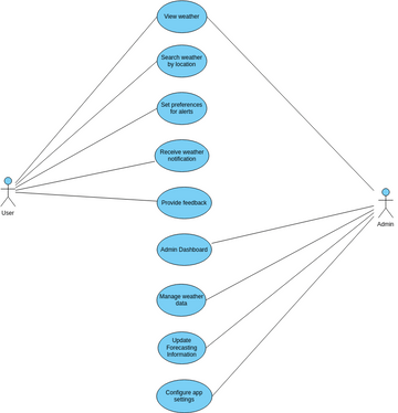 Use case diagram for weather | Visual Paradigm User-Contributed ...