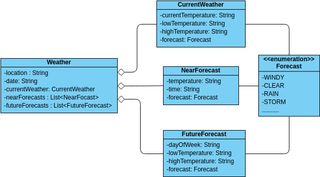 weather class diagram | Visual Paradigm User-Contributed Diagrams / Designs