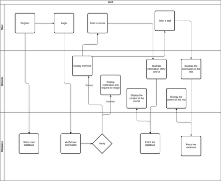 Swimlane Diagram | Visual Paradigm User-Contributed Diagrams / Designs