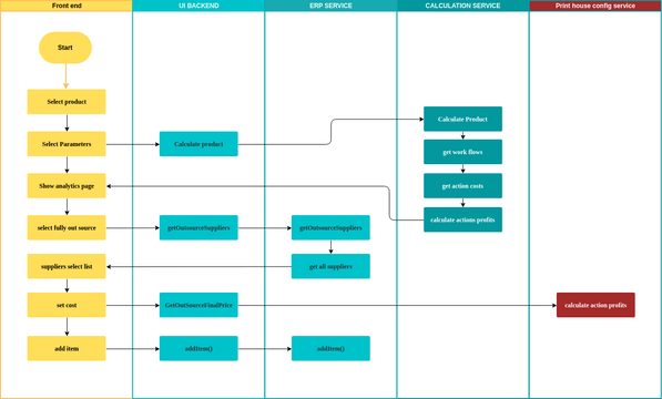 Cross-Functional Flowchart Example: Medical Registration | Visual Paradigm 社區