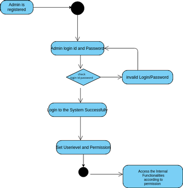 Courier Managment System Activity Diagram | Visual Paradigm User