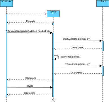 Sequence_Diagram01 | Visual Paradigm 社區