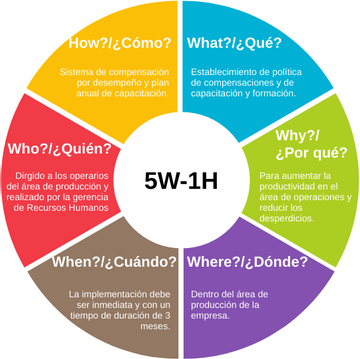 5W1H Chart | 비주얼 패러다임 사용자 기여 다이어그램 / 디자인