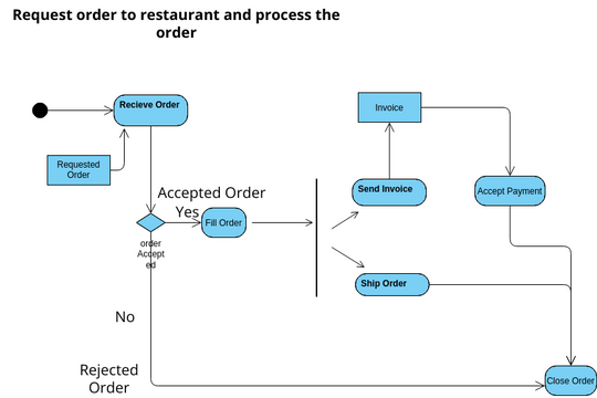 Request order to restaurant | Visual Paradigm User-Contributed Diagrams ...