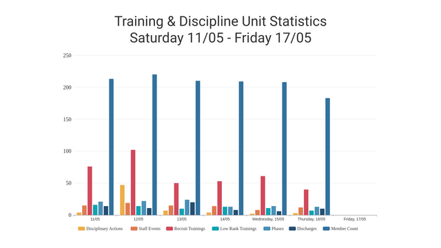 Training & Discipline Unit Statistics Saturday 11/05 - Friday 17/05 ...