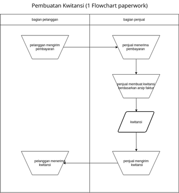 Flowchart paperwork kwitansi | Visual Paradigm User-Contributed ...