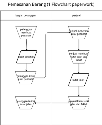 Flowchart paperwork pemesanan | Visual Paradigm User-Contributed ...