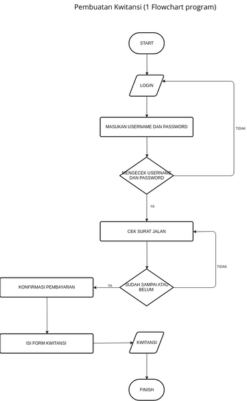 Flowchart program Kwitansi | Visual Paradigm User-Contributed Diagrams ...
