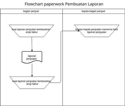 Flowchart paperwork Pembuatan Laporan | Visual Paradigm User ...