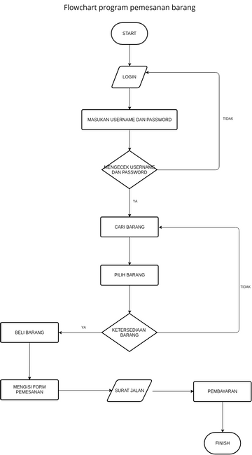 Flowchart program pemesana barang | Visual Paradigm User-Contributed ...