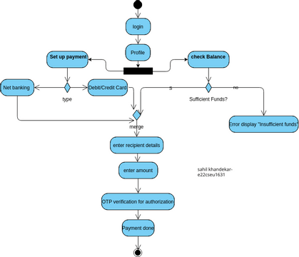 Activity Diagram 1 | Visual Paradigm User-Contributed Diagrams / Designs