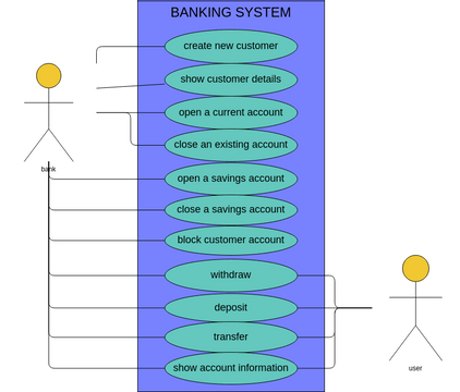 online banking system | Visual Paradigm User-Contributed Diagrams / Designs