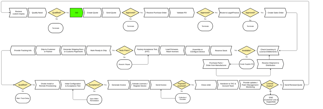 ERP Project Week6 Flowchart | Visual Paradigm 社區