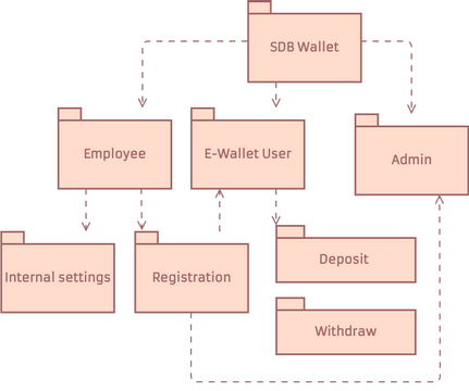 Package Diagram: Hospital Management Example | Visual Paradigm User ...