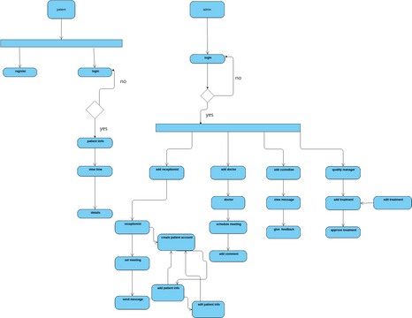 hospital | Visual Paradigm User-Contributed Diagrams / Designs
