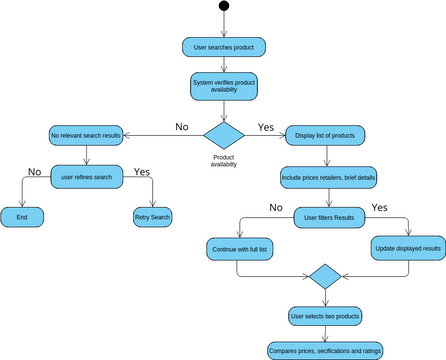 GR_11_Activity_Diagram_1 | Visual Paradigm User-Contributed Diagrams ...