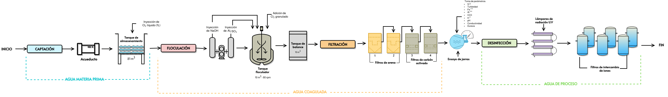 DIAGRAMA DE FLUJO - Gaseosas Girardot KOLA SOL | Visual Paradigm ...