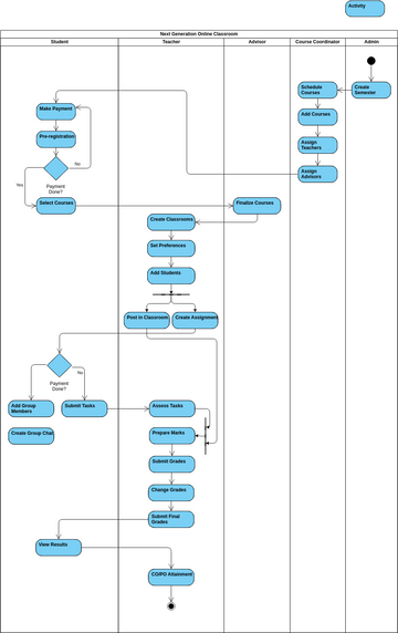 Activity Diagram | Visual Paradigm User-Contributed Diagrams / Designs