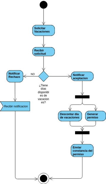 Diagrama Vacaciones | Visual Paradigm User-Contributed Diagrams / Designs