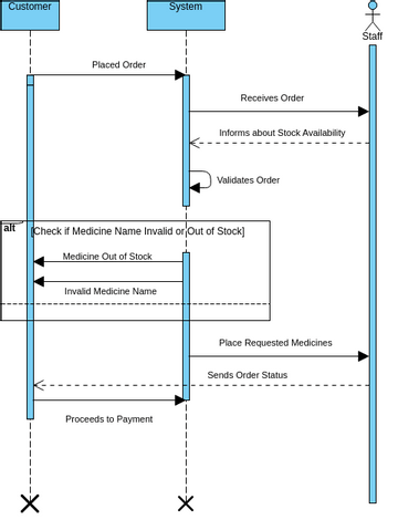 Sequence Diagram | Visual Paradigm User-Contributed Diagrams / Designs