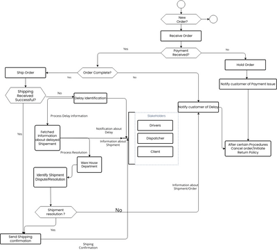 Shipment Delay and Resolution Workflow | Visual Paradigm User ...