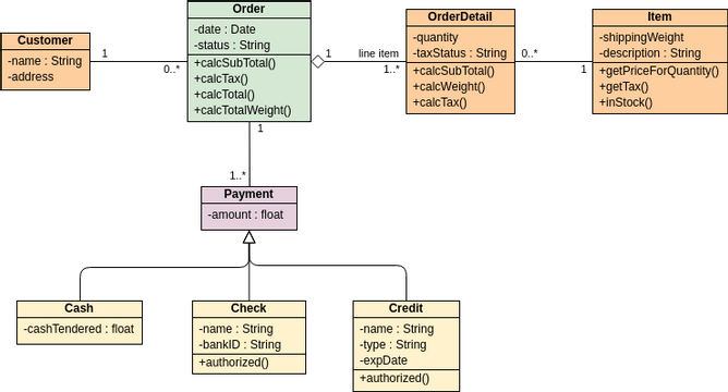Class Diagram - Farmers Market platform | Visual Paradigm User ...