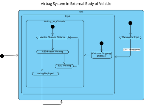 state machine | Visual Paradigm User-Contributed Diagrams / Designs