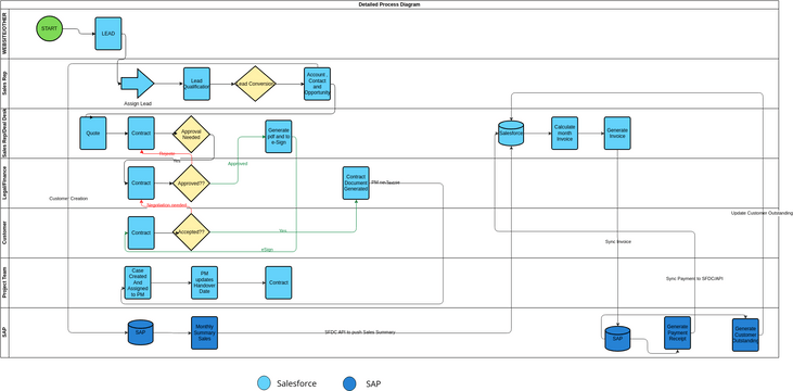 Process Flow Diagram | Diagramas / Desenhos contribuídos pelos ...