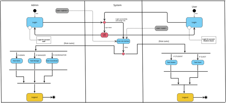 Activity Diagram