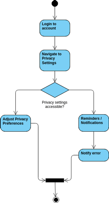 activity diag - 03 | Visual Paradigm User-Contributed Diagrams / Designs