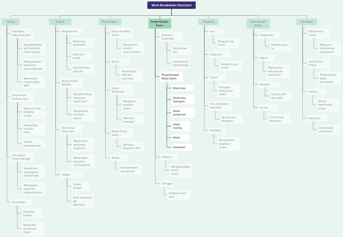 Work Breakdown Structure | Diagramas / Diseños aportados por usuarios ...