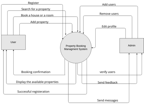 DFD 0-level | Visual Paradigm User-Contributed Diagrams / Designs