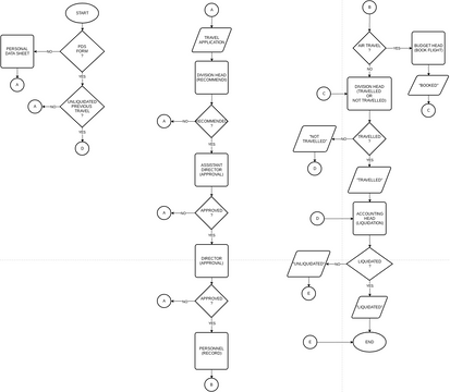 Copy of TRAVEL_FLOWCHART.vpd | Visual Paradigm 社區
