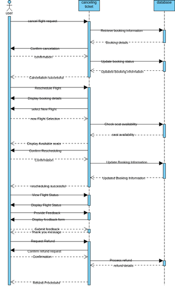Sequence-Diagram cancel ticket | 비주얼 패러다임 사용자 기여 다이어그램 / 디자인
