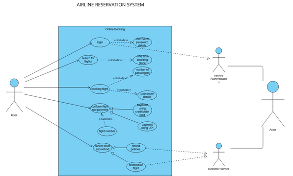 AIRLINE RESERVATION SYSTEM Use case diagram | Visual Paradigm User ...