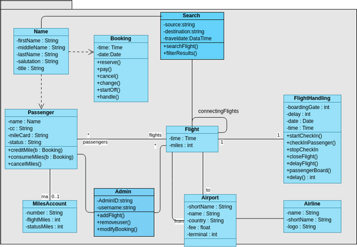 Class diagram: AIRLINE RESERVATION SYSTEM | Visual Paradigm User ...