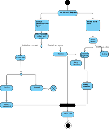 Activity Diagram payment | Visual Paradigm 社區