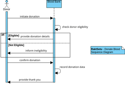 Donate Blood Sequence Diagram | Visual Paradigm 社區