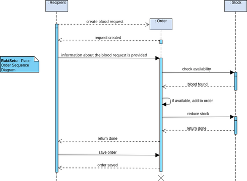 Place order Sequence Diagram | Visual Paradigm User-Contributed ...