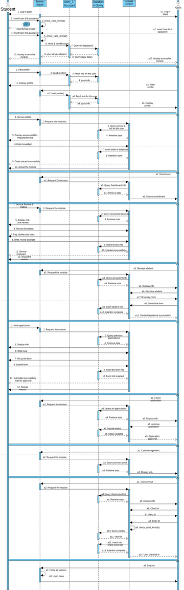 Shared Sequence Diagram for Hostel Management System | Visual Paradigm ...