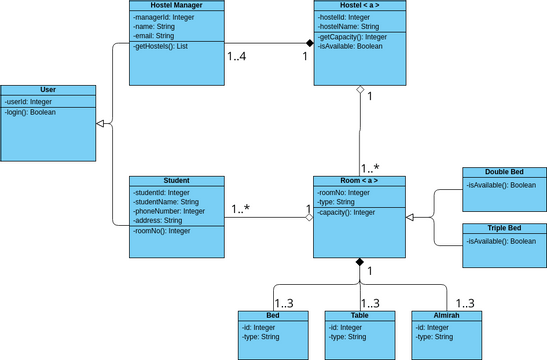 Hostel Management Sanskar Sharma(E22CSEU1008 | Visual Paradigm User ...