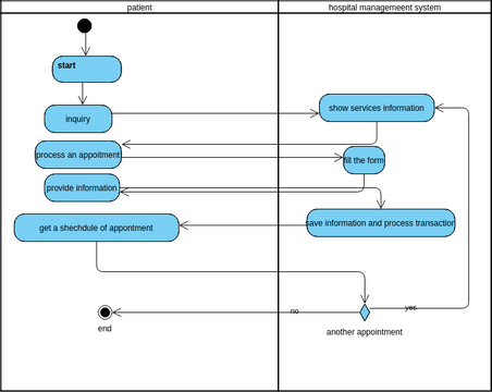 activity diagram hospital management systm | Visual Paradigm User ...